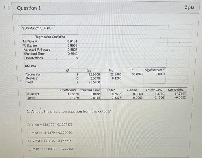 Solved Question 1 2 pts SUMMARY OUTPUT Regression Statistics | Chegg.com