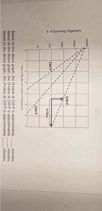Based on the above graph, the D-value at 220∘F is | Chegg.com