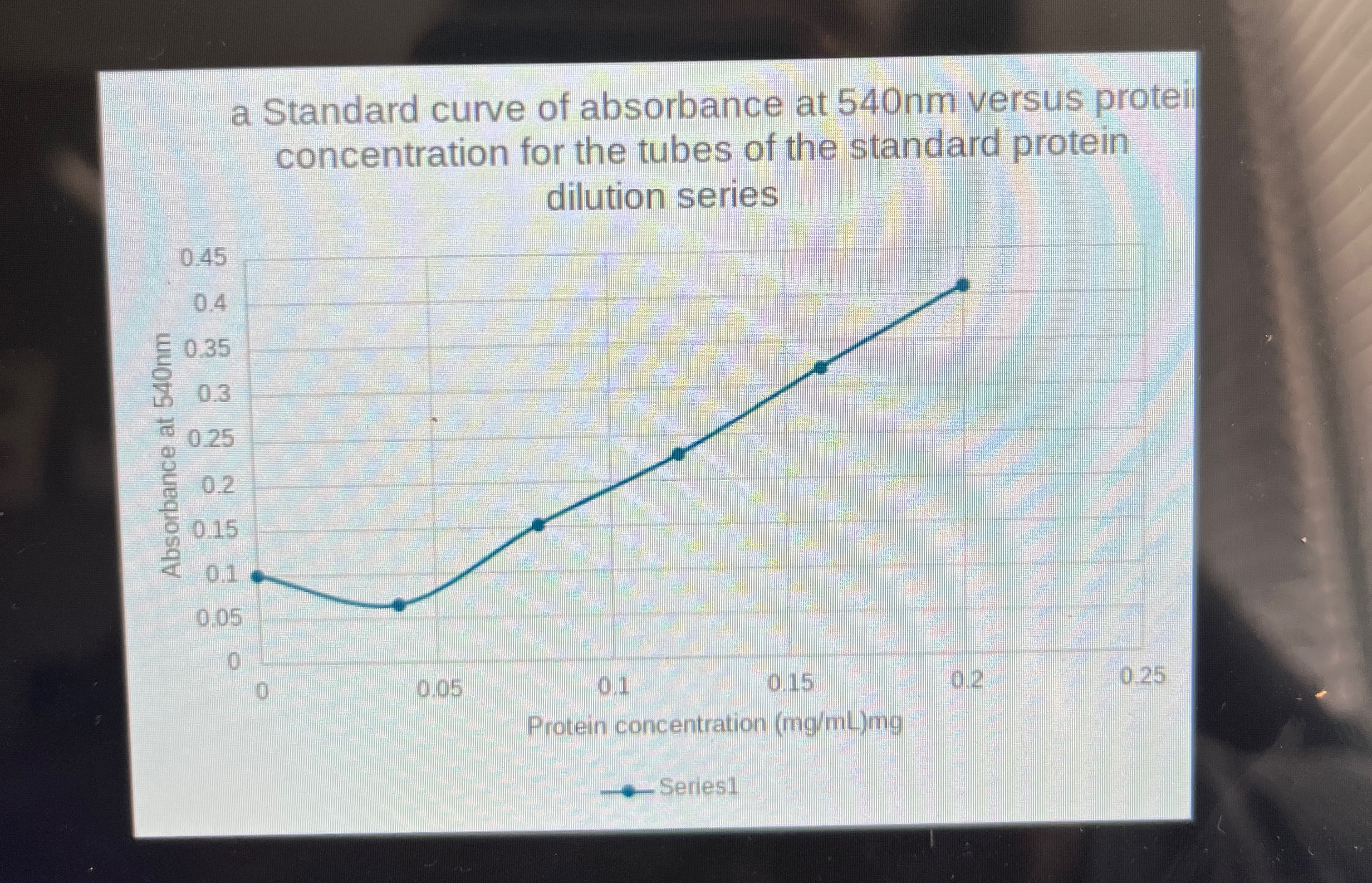 Solved a Standard curve of absorbance at 540nm ﻿versus | Chegg.com