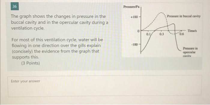 Solved The graph shows the changes in pressure in the buccal | Chegg.com