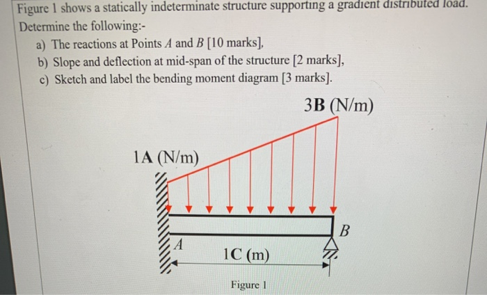Solved Figure 1 shows a statically indeterminate structure | Chegg.com