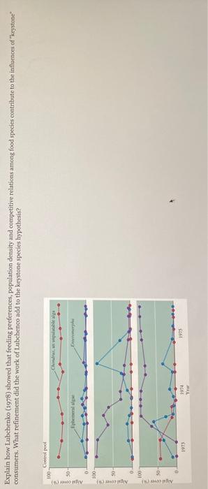 Solved Explain how Lubchenko (1978) showed that feeding | Chegg.com