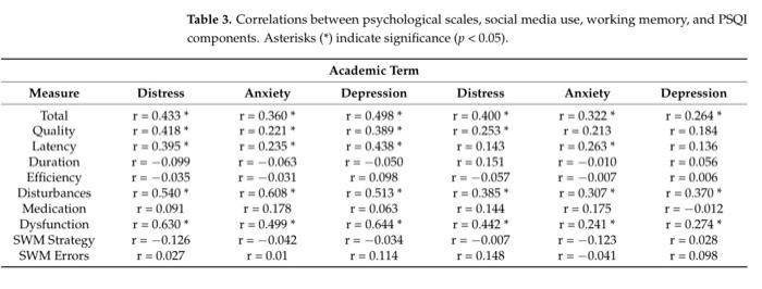 Solved Table 3. Correlations between psychological scales, | Chegg.com