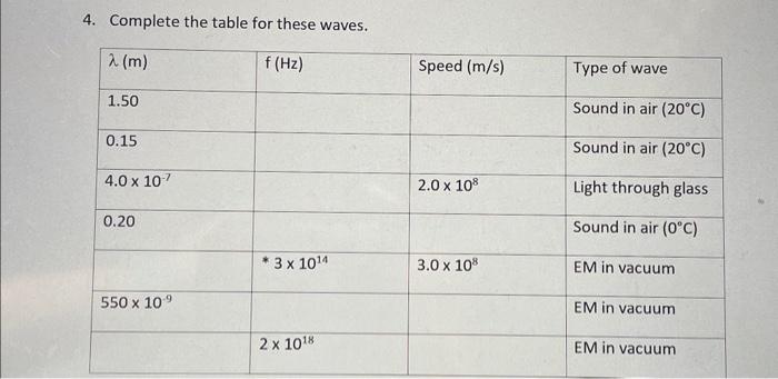 Solved 4. Complete the table for these waves. | Chegg.com