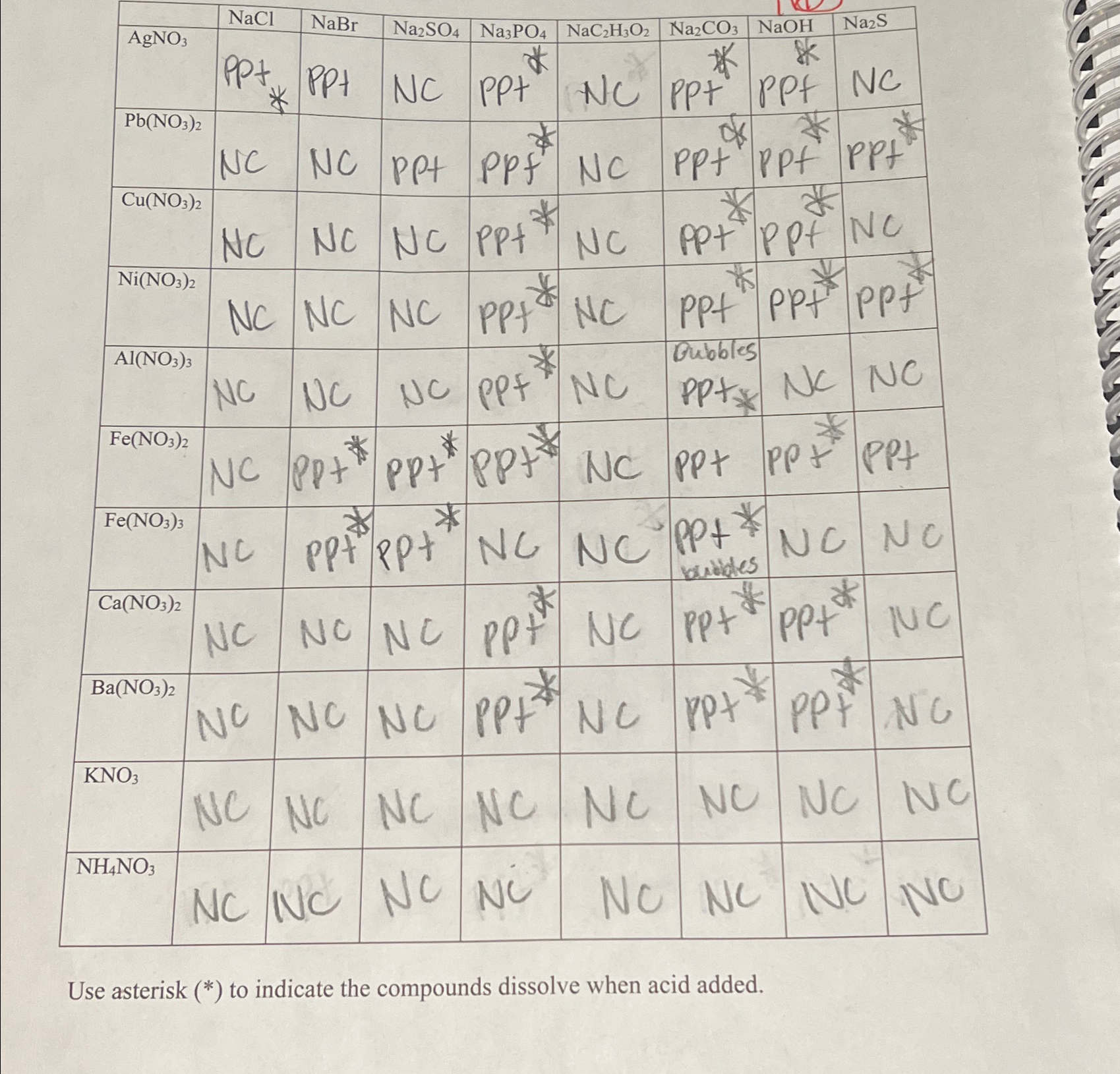 Solved 1. ﻿Based off this chart, which anions form insoluble | Chegg.com