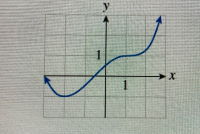 Solved The graph of the derivative, f '(x) is given. | Chegg.com