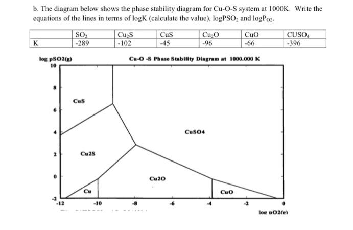 Solved b. The diagram below shows the phase stability | Chegg.com