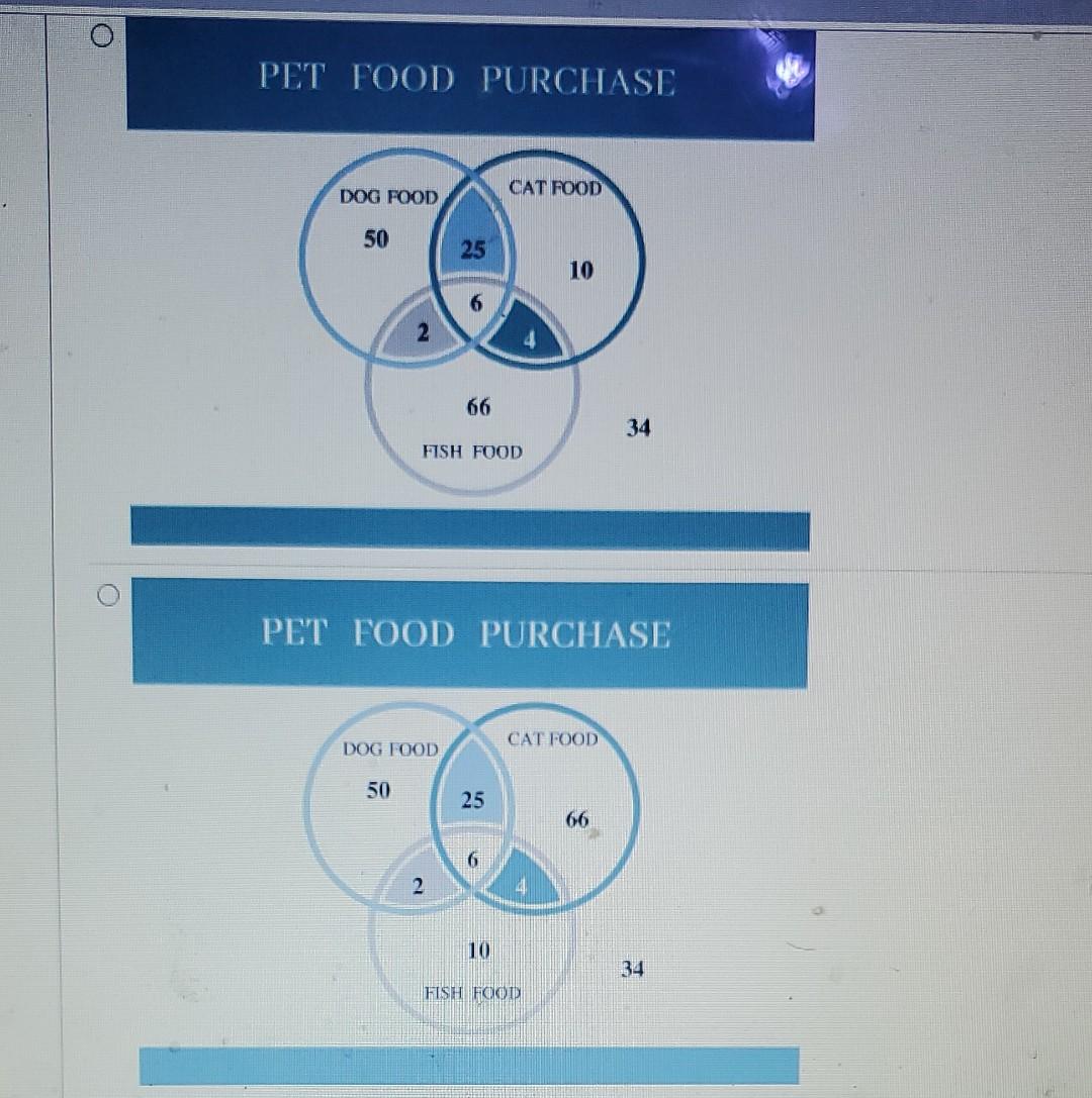 Solved A pet store keeps track of the purchases over a four | Chegg.com