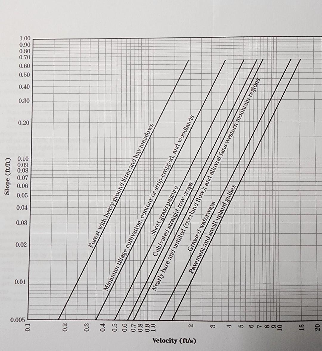 Solved Curve numbers for Cover description Average percent | Chegg.com