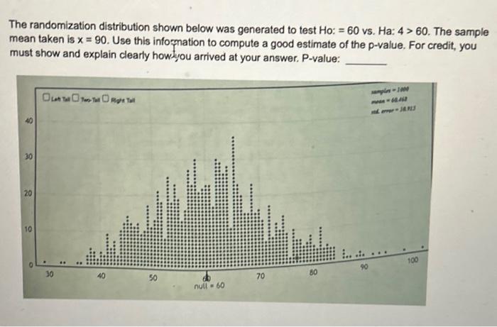 Solved The randomization distribution shown below was | Chegg.com