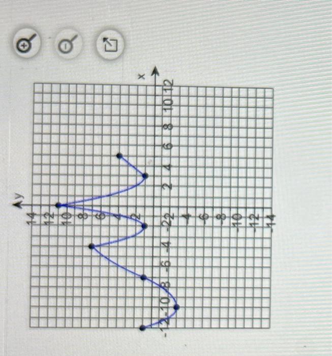 Solved List the intervals on which f is decreasing | Chegg.com