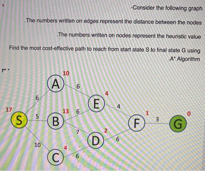 Solved -Consider the following graph .The numbers written on | Chegg.com