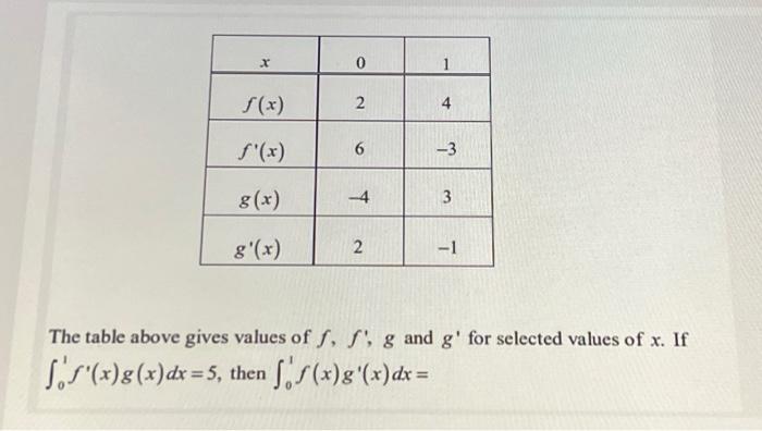 Solved The table above gives values of f,f′,g and g′ for | Chegg.com