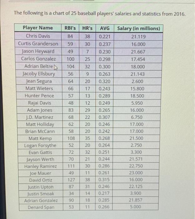 Solved The following is a chart of 25 baseball players' | Chegg.com