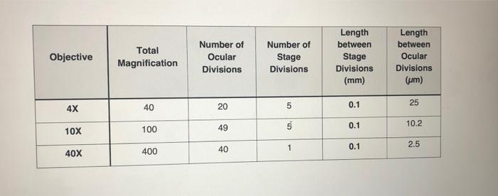 Solved Objective Total Magnification Number of Ocular | Chegg.com