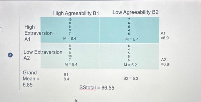 Solved High Agreeability B1 Low Agreeability B2Using the | Chegg.com