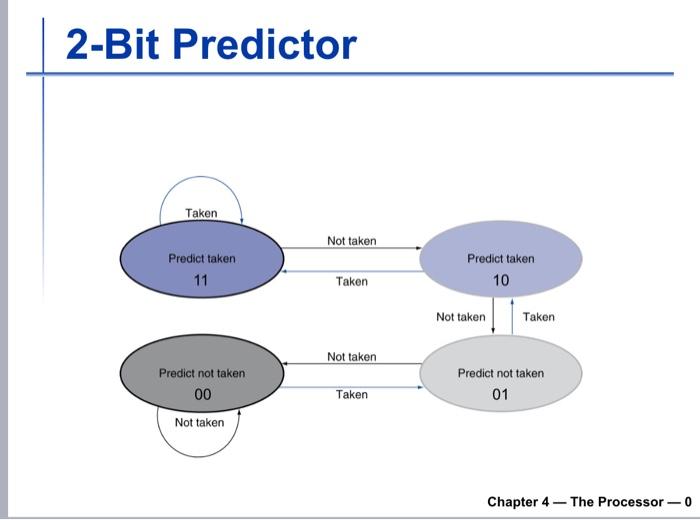 Solved Starting from state 00 of the two bits state machine | Chegg.com