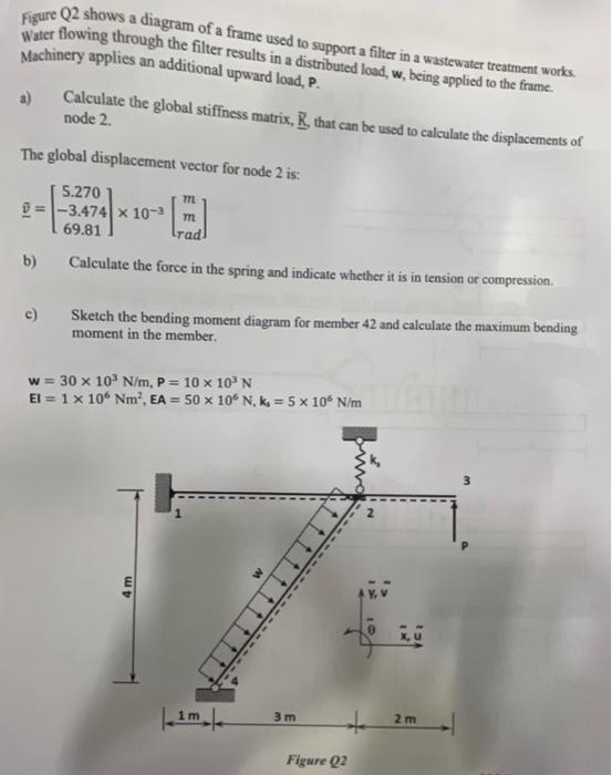 Solved Figure Q2 shows a diagram of a frame used to support | Chegg.com