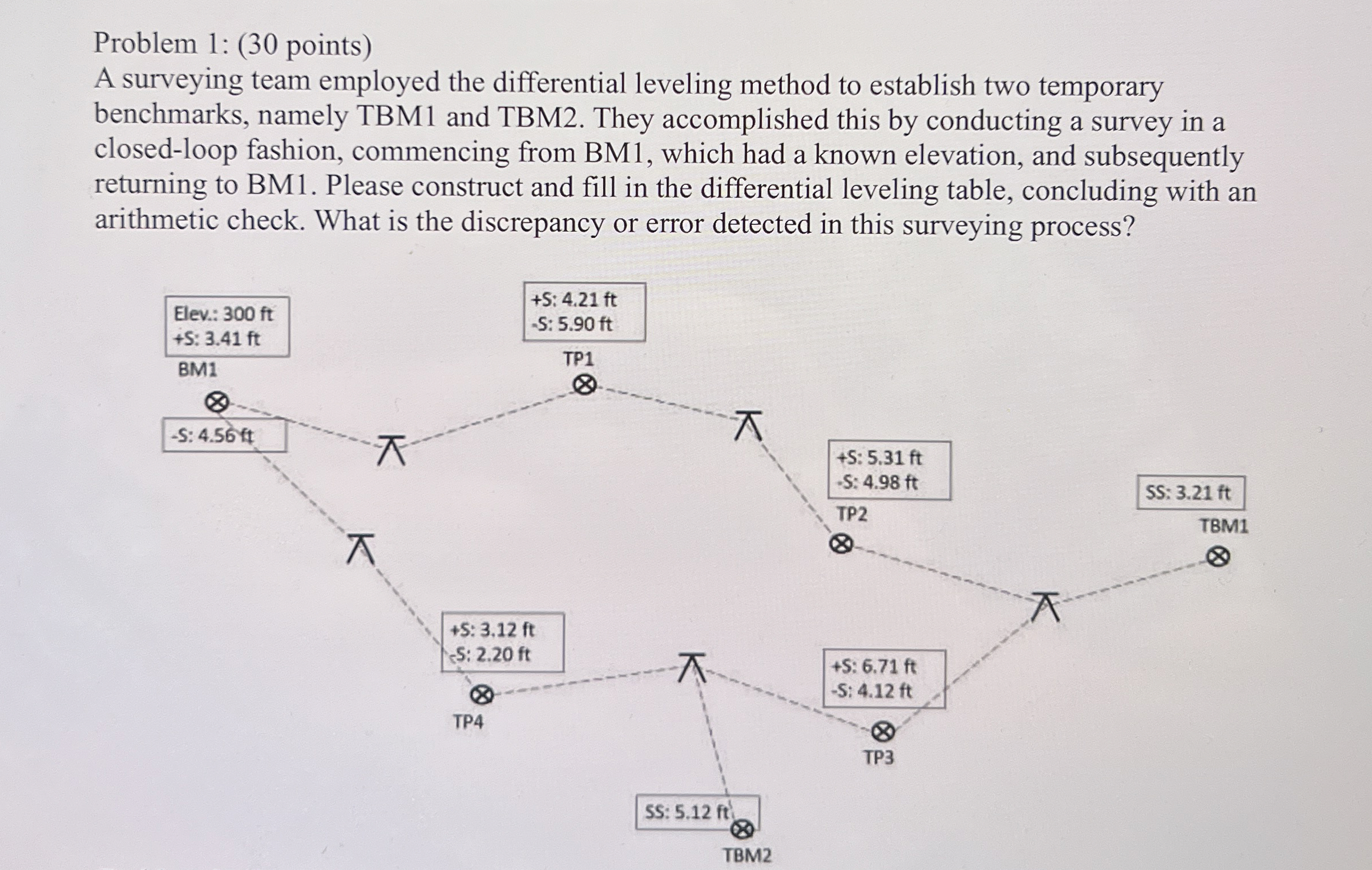 Solved Problem 1: (30 ﻿points)A surveying team employed the | Chegg.com