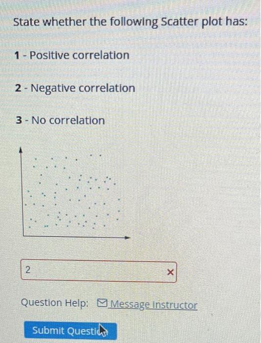 Solved State whether the following Scatter plot has: 1 - | Chegg.com