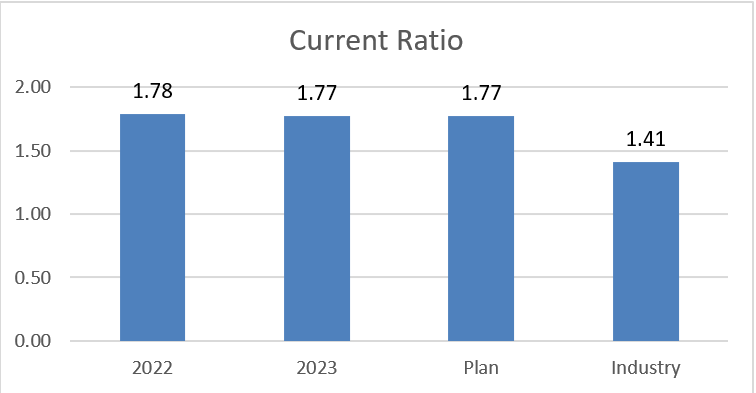 Solved Based on the Current Ratio,current RatioThe firm is | Chegg.com