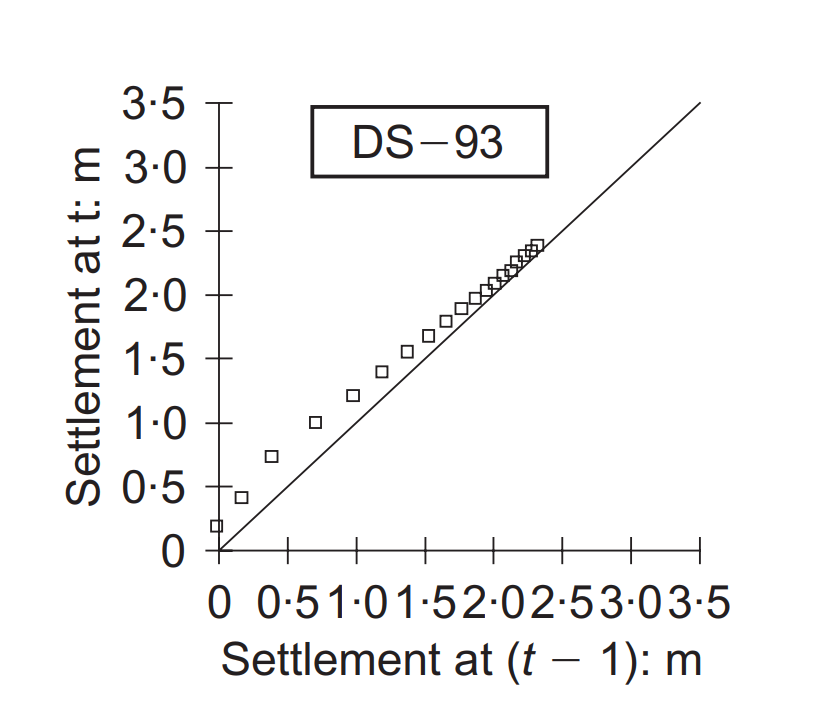 Solved From the Asaoka plot for deep settlement gauge DS-93 | Chegg.com