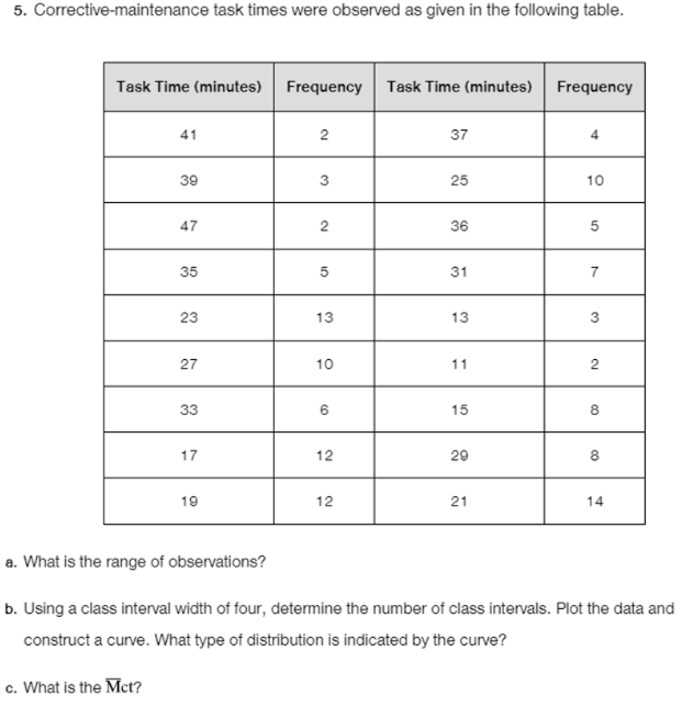 Solved Corrective-maintenance task times were observed as | Chegg.com