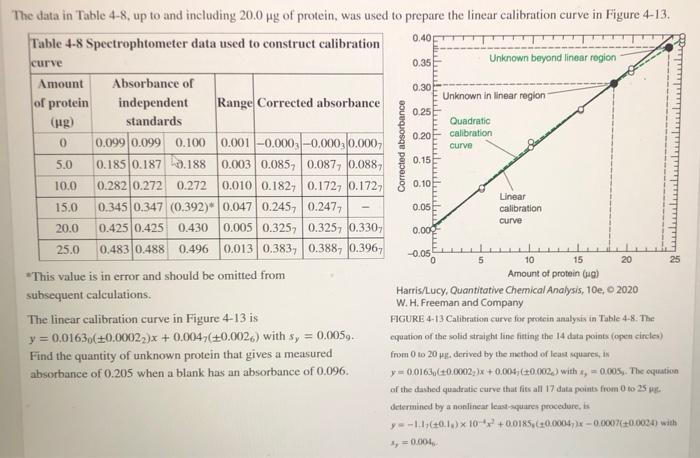 Solved Corrected absorbance curve The data in Table 4-8, up | Chegg.com