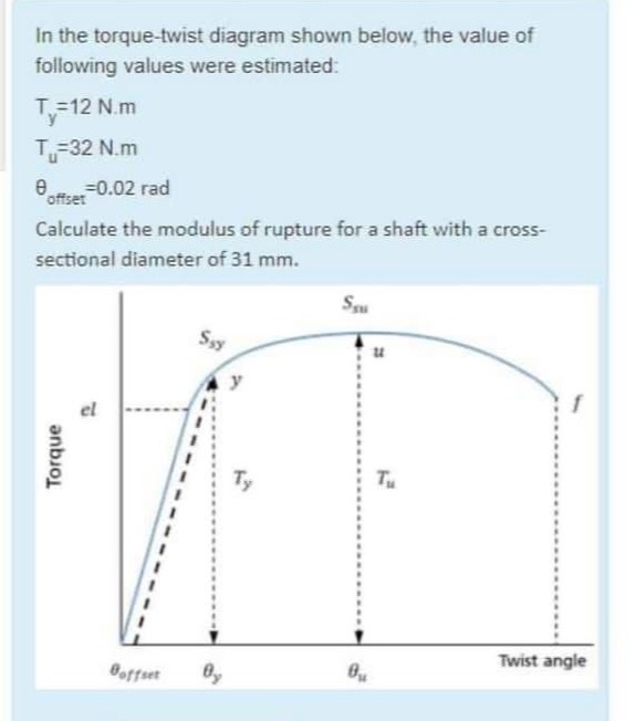 Solved In the torque-twist diagram shown below, the value of | Chegg.com