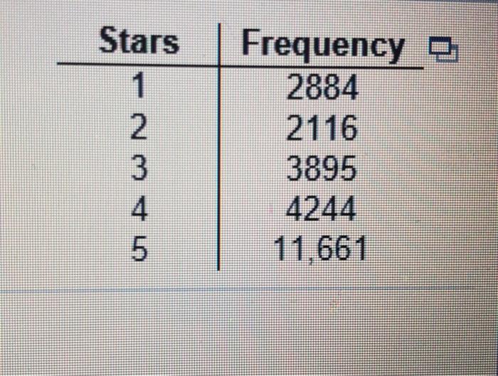 Solved Suppose the following data represents the ratings (on | Chegg.com