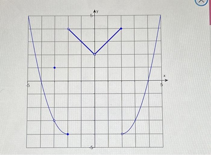 Solved Use the graph of the function f shown to estimate the | Chegg.com