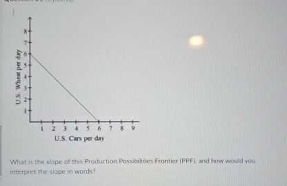 Solved What is the slope of this Production Possibilities | Chegg.com
