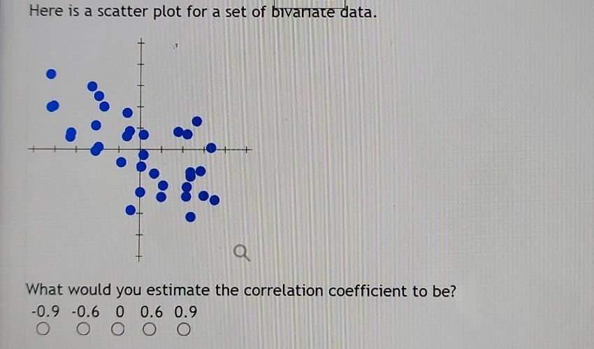 Solved Here is a scatter plot for a set of bivariate data. | Chegg.com