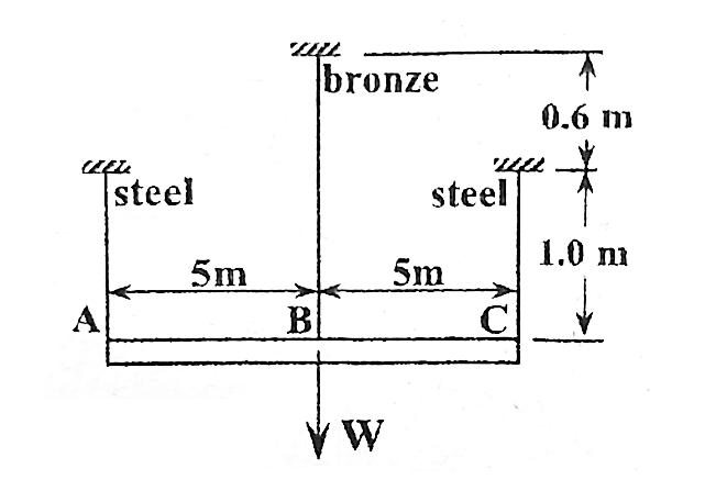 Solved The lower ends of the three bars shown are at the | Chegg.com