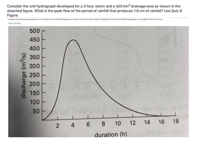 Solved Consider the unit hydrograph developed for a 3 hour | Chegg.com