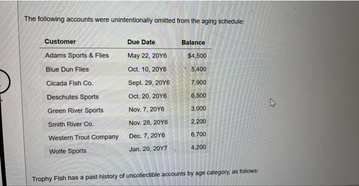 Solved Trophy Fish Company supplies flies and fishing gear | Chegg.com