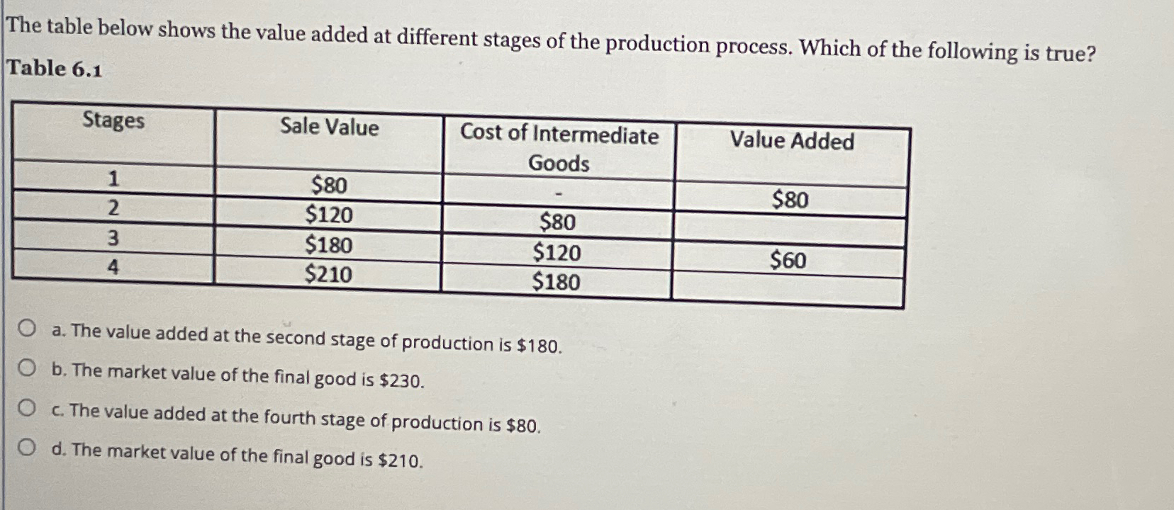 Solved The table below shows the value added at different | Chegg.com