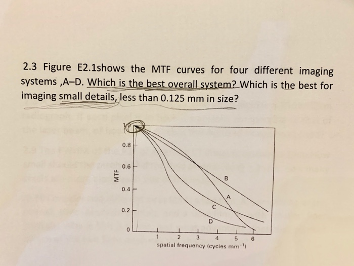 Solved 2.3 Figure E2.1shows the MTF curves for four | Chegg.com