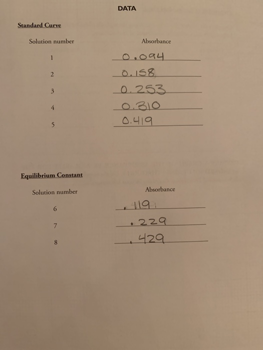 DATA Standard Curve Solution number Absorbance 2 0253 | Chegg.com