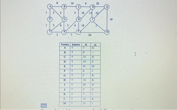 Solved after applying the Dijkastra algorithm answer | Chegg.com