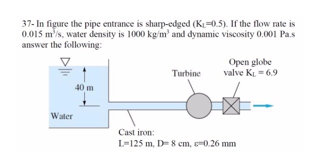 37- In figure the pipe entrance is sharp-edged | Chegg.com