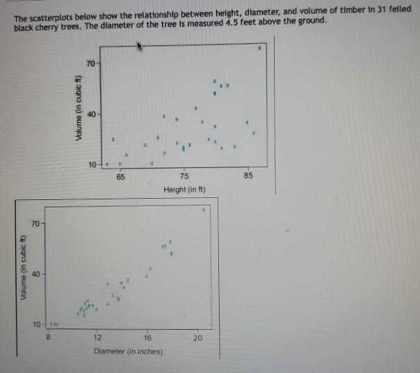 Solved The scatterplots below show the relationship between | Chegg.com
