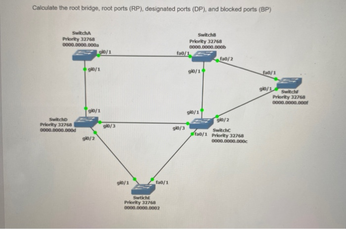 Solved Calculate the root bridge, root ports (RP), | Chegg.com