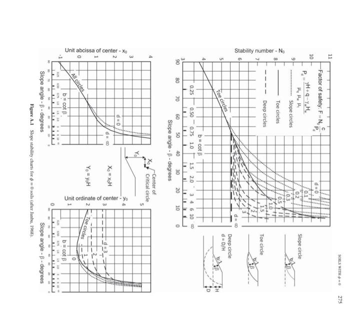 Solved 5. Using the Janbu Chart Method for ϕ′=0, included on | Chegg.com
