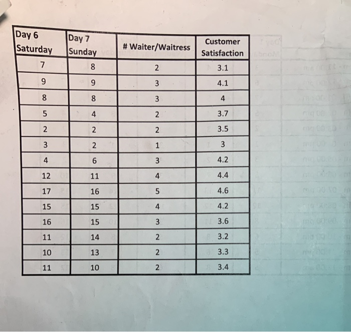 Solved 1. Use Excel and the "Restaurant" data set file | Chegg.com