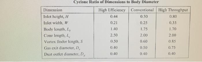 Solved 1. Given a high efficiency cyclone as shown in FE | Chegg.com