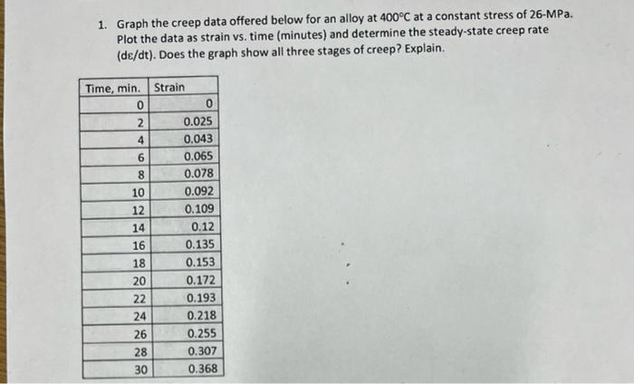 Solved 1. Graph the creep data offered below for an alloy at | Chegg.com