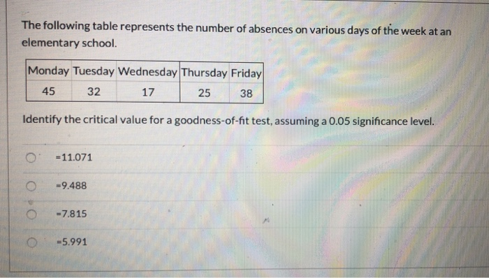 Solved The following table represents the number of absences | Chegg.com