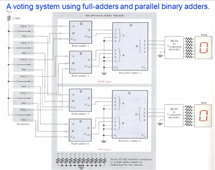 Solved A voting system using full-adders and parallel binary | Chegg.com