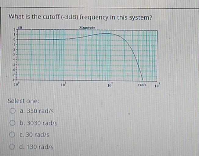 Solved What is the cutoff (-3dB) frequency in this system? | Chegg.com